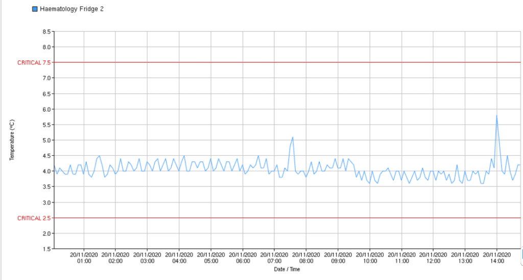 Vaccine Temperature Monitoring and Alerting - Kelsius